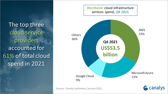 Global cloud spending crosses $50 billion during Q4 2021 Global cloud spending crosses $50 billion during Q4 2021